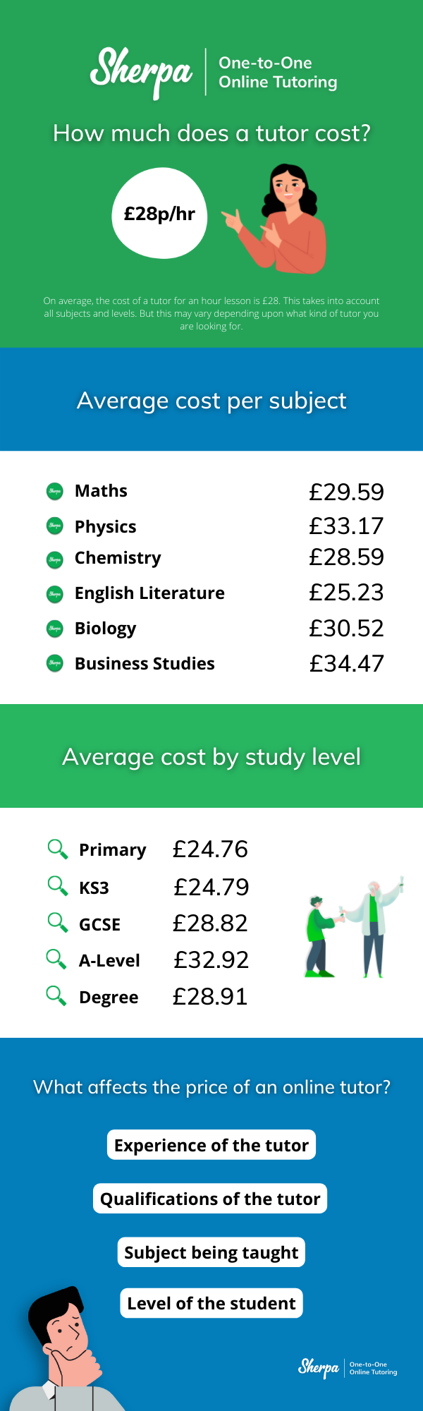 How Much Does A Tutor Cost In 2023 Complete Guide How Much Does A Tutor Cost In 2023 Complete Guide