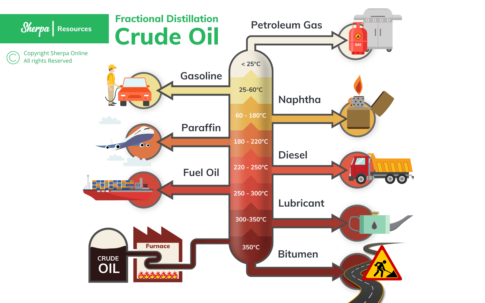GCSE Chemistry - Crude Oil and Hydrocarbons: What is Crude Oil and How ...